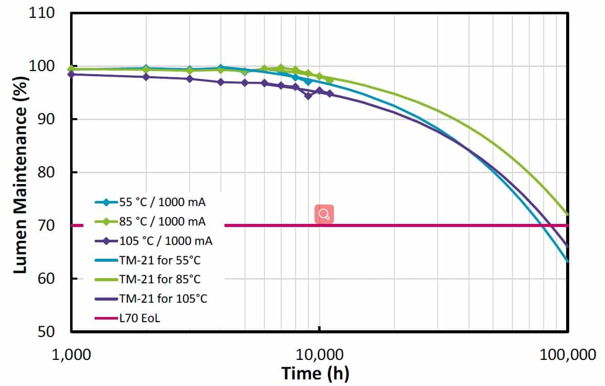 Durée de vie des LED et du luminaire LED | LM80 et TM-21 | ZGSM