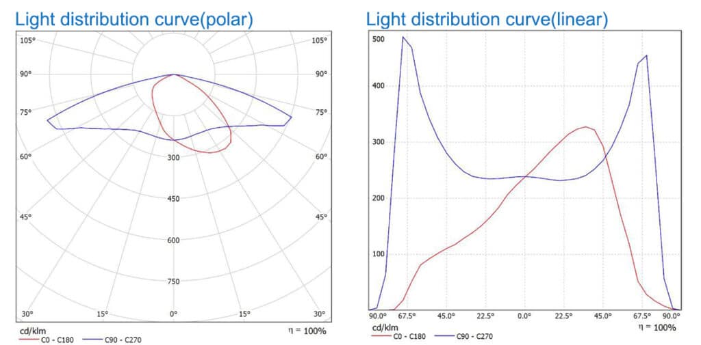 Types de distribution d'éclairage IESNA et applications